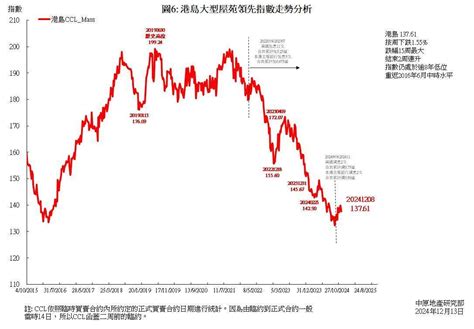 Ccl連跌2周共0 70 較首次減息前升幅收窄至1 27 研究報告 中原地產