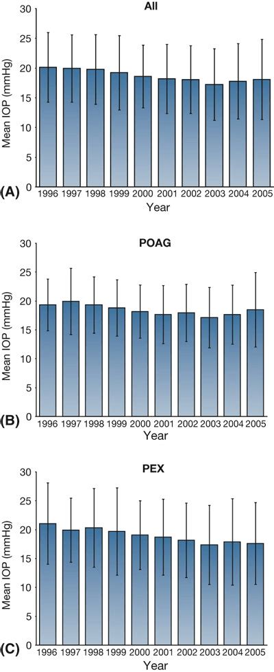 Mean Intraocular Pressure Iop Over Time ±1 Standard Deviation For All