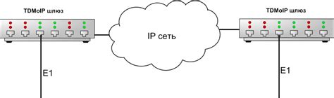 Настройка передачи E1 через Ethernet на базе технологии TDMoIP / Статьи ...
