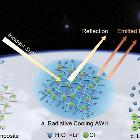 Licl Cellulose Composite Demonstrates Energy Efficient Atmospheric Download Scientific Diagram