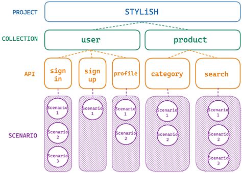 Github Hazel Ys Linserval Run An Automated Integration Testing And