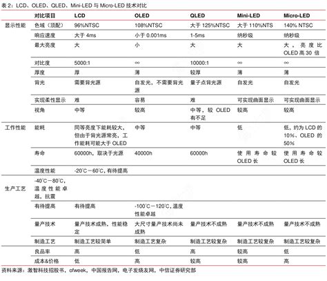 Lcd、oled、qled、mini Led与micro Led技术对比 行行查 行业研究数据库