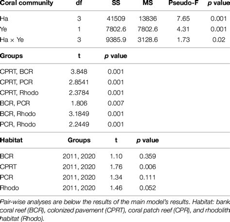 The Results Of The Permutational Multivariate Analyses Of Variance Download Scientific Diagram