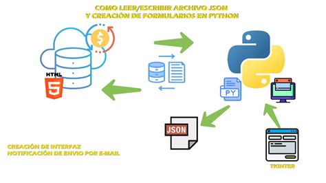 Como Leerescribir Archivo Json Y Creación De Formulario En Python