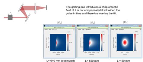 simultaneous spatial and temporal focusing sstf lighttrans