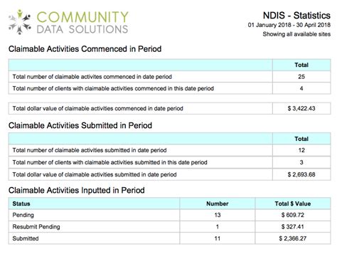 NDIS Reports NDIS Statistics Community Data Solutions