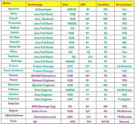 Pavan Kumar Nangunuri On Linkedin Hello Professionals Hope You Are Doing Great We Have Excellent