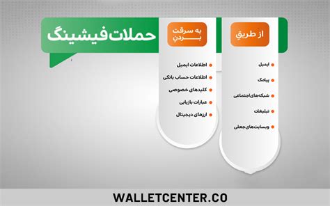 حمله فیشینگ به کیف پول سخت افزاری لجر ولت سنتر