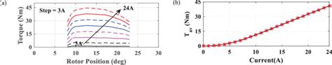 Torque To Current Conversion A Torque Curves Over The Most Efficient Download Scientific