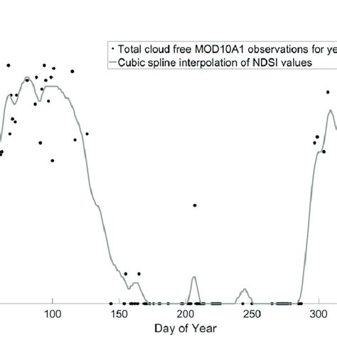Cubic Spline Interpolation Of Mod10a1 Dataset With Additional Nearest