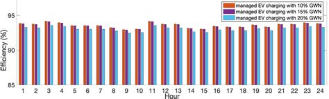 Comparison Of Distribution System Efficiency Of Different Scenarios Download Scientific Diagram