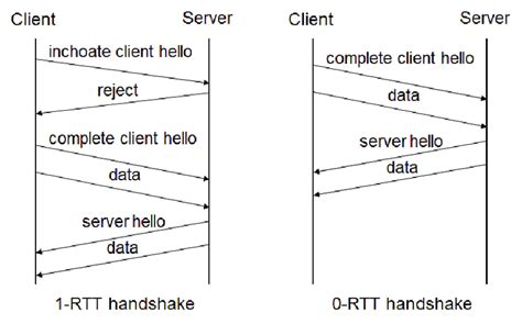 Connection Establishment In The Quic Protocol Download Scientific