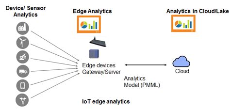 The Evolution Of Iot Edge Analytics Strategies Of Leading Players Kdnuggets