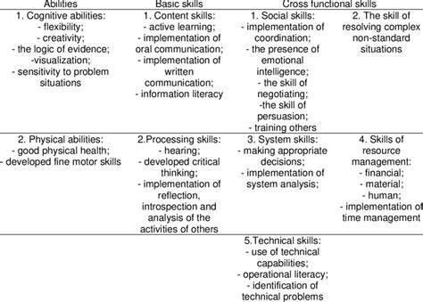 List Of Soft Skills Presented At The World Economic Forum Download