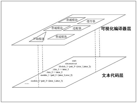 一种模块级代码结构的可视化开发实现系统的制作方法
