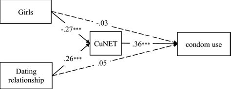 Model 3 Intervening Role Of Support For Sexting Based Condom Download Scientific Diagram