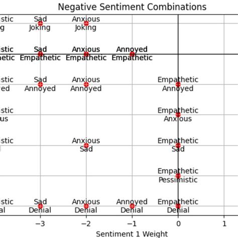 Combination Of Two Sentiments Labels For Vaccine Polarity Score Where Download Scientific