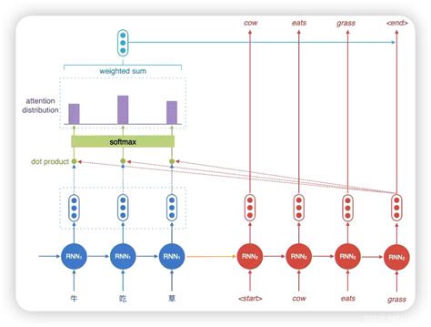 Nlp——translation 机器翻译机器翻译模型 Csdn博客
