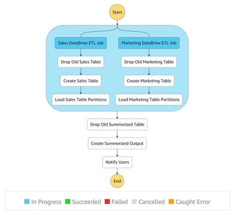 orchestrating an aws glue databrew job and amazon athena query with aws step functions aws big