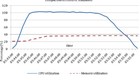 Figure 1 From A Cloud Computing Resource Optimal Allocation Scheme Based On Data Correlation