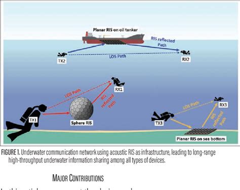 Figure 2 From High Data Rate Long Range Underwater Communications Via Acoustic Reconfigurable