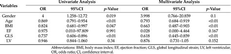 Univariate And Multivariate Predictors To Predict Reduced Exercise