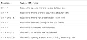 Eclipse Keyboard Shortcuts List Of Eclipse Keyboard Shortcuts For Java Programmers Btech Geeks