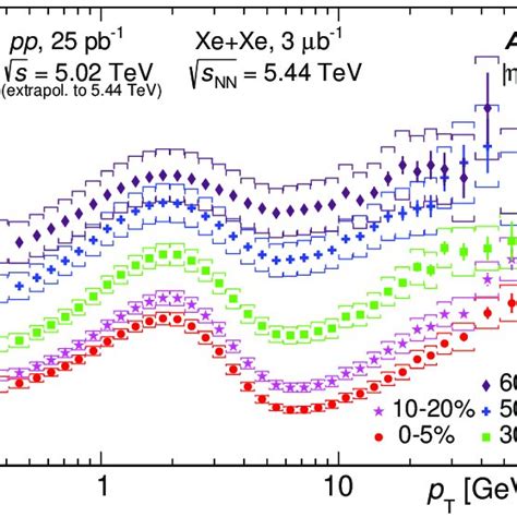 charged hadron spectra divided by the nuclear thickness function in