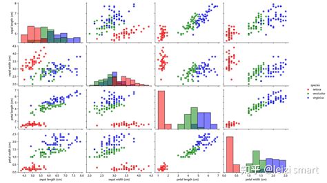 鸢尾花数据：机器学习的 Hello World” 知乎