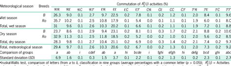 Comparison Test Of Relative Frequencies Associated To The Commutation Download Scientific