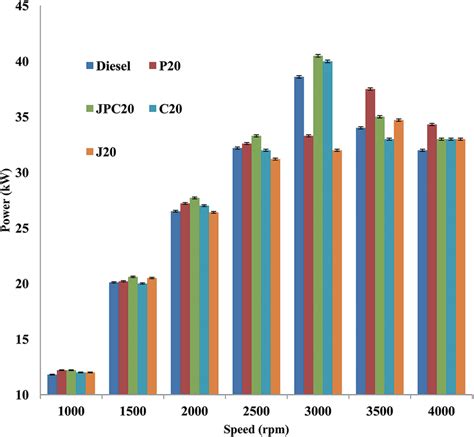 effect of engine speed variation on brake power download scientific