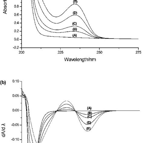 H Point Standard Addition Plot For The Determination Of Melamine In 3