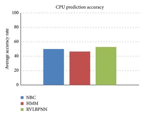 Prediction Accuracy For Cpu Intensive Workloads Download Scientific Diagram
