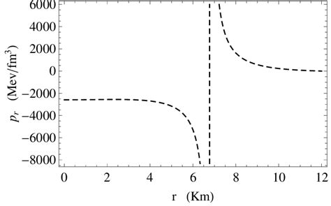 P R Vs R Plot For B Km B M EV F M And D Download Scientific Diagram