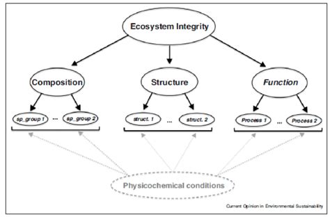 Figa6 Conceptual Model Of The Ecosystem Integrity Index The