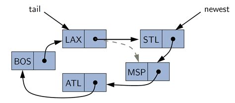 Linked List Introduction 链表简介 UltraFish
