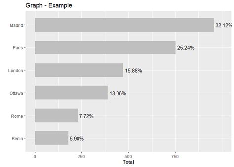 R Add Percentage To A Bar Plot Stack Overflow