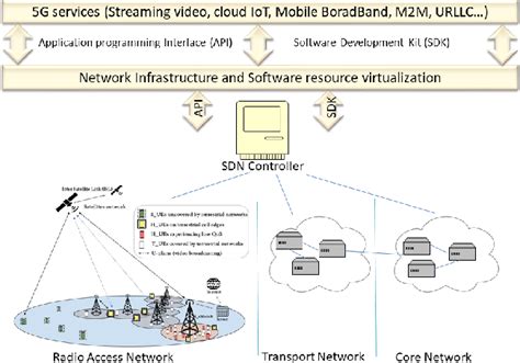 Figure 1 From Cognitive Cqi5qi Based Scheme For Software Defined 5g Hybrid Satellite