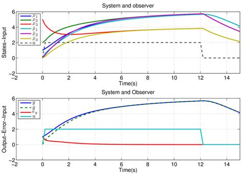 Figure A 1 System With Luenberger Observer And Different Initial Value Download Scientific
