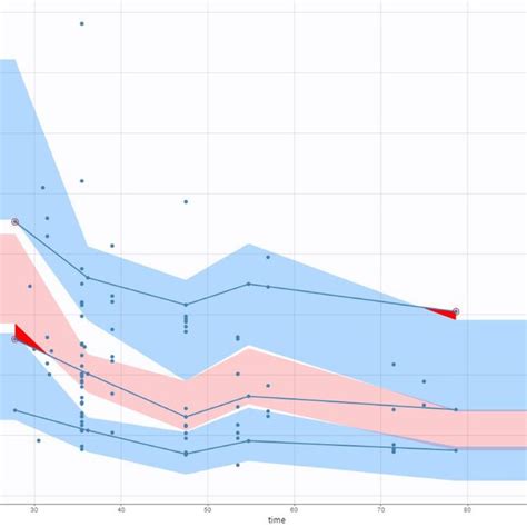 Visual Predictive Check Vpc Of Our Final Model Applied To The