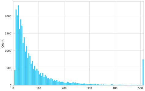 Multi Label Text Classification With Bert And Pytorch Lightning