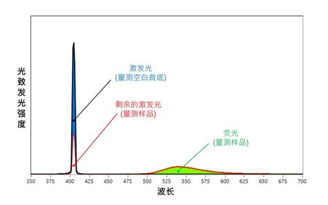 帮助你更快速量测光致发光量子产率的利器 胜焱电子科技 光焱科技 ENLITECH
