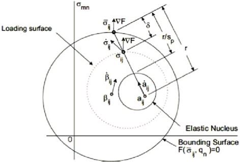 Schematic Illustration Of The Bounding Surface A Loading Surface And Download Scientific