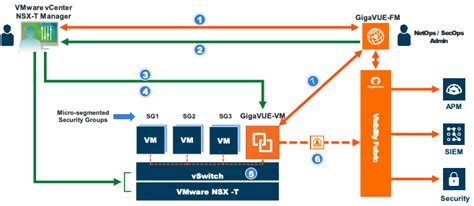 Vmware Nsx T