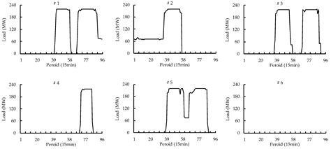 Energies Free Full Text Short Term Load Dispatching Method For A