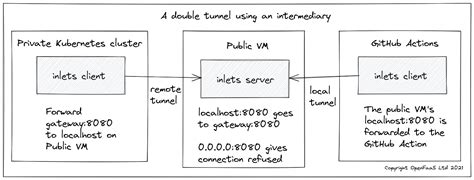 Deploy To A Private Cluster From Github Actions Without Exposing It To The Internet Inlets