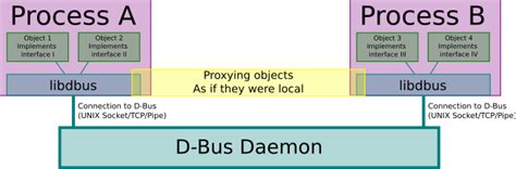 D Bus And Polkit No More Mysticism And Confusion