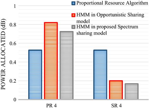 Comparison Of Proportional Resource Algorithm Opportunistic Model And