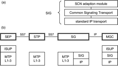 3 SIGTRAN Signaling Transport Components And Protocol Architecture Download Scientific