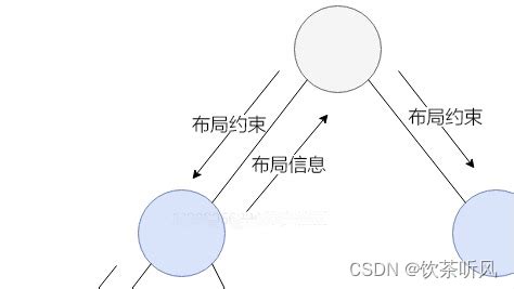Flutter 布局Layout原理